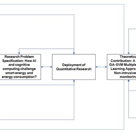 Flow Chart Of Research Methodology Ai Artificial Intelligence