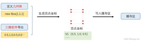 图解webglandthree js工作原理 web的绘制流程 csdn博客