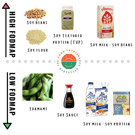 What Is The Deal With Soy And The Low Fodmap Diet
