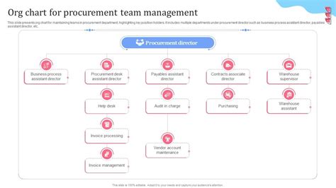 Procurement Transformation Guide Org Chart For Procurement Team Management Ppt Example Ppt