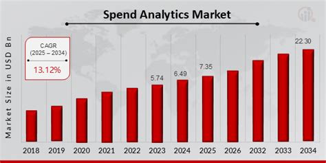 Spend Analytics Market Size Share Industry Growth 2034
