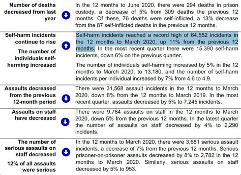 Prison Self Harm Worst Ever Figures Russell Webster