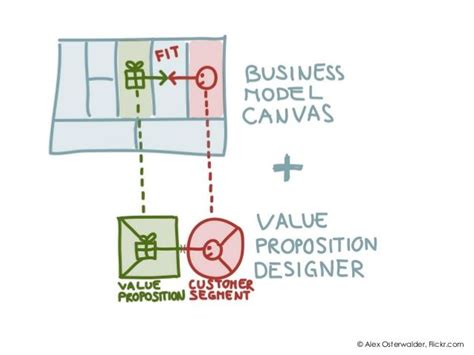 Value Proposition Canvas Explained Modelo De Negocio Propuesta De Valor Lienzo De Negocio