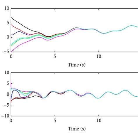 State Trajectories Of Multiagent System 1 With Protocol 18