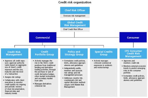 Chase Bank Organizational Structure Images