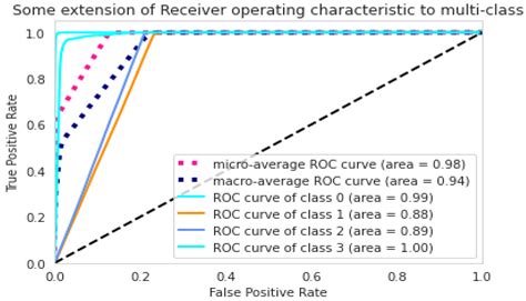 Detection Of Doh Traffic Tunnels Using Deep Learning For Encrypted Traffic Classification