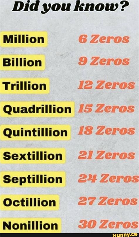 Did You Know Million Billion Trillion Quadrillion Quintillion