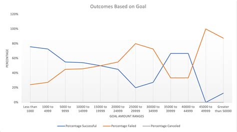 Github Paolaescamillakickstarter Analysis Performing Analysis On