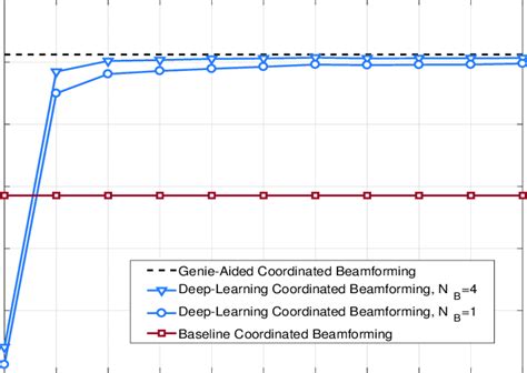 The Effective Achievable Rate Of The Proposed Deep Learning Coordinated Download Scientific