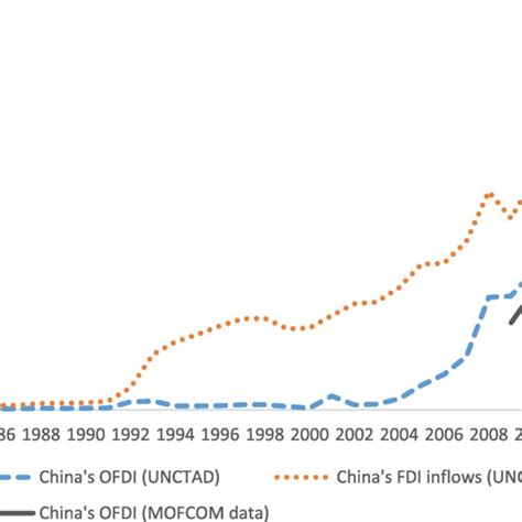 Chinas Fdi Inflows And Outward Fdi Download Scientific Diagram