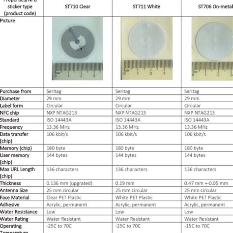 The Data About The Nfc Stickers For The First Experiment Download Scientific Diagram