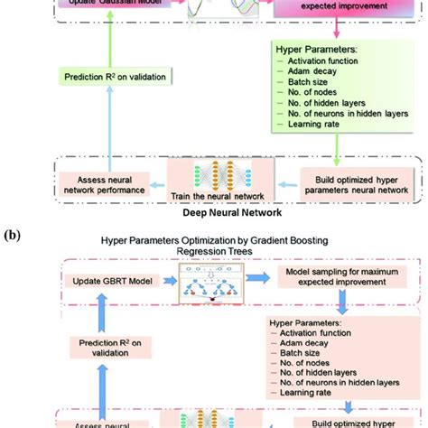 Procedure Of Hyper Parameter Tuning By A Gaussian Process And B