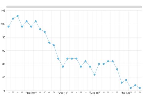 Date Axis With Labels Near Minor Grid Lines AmCharts