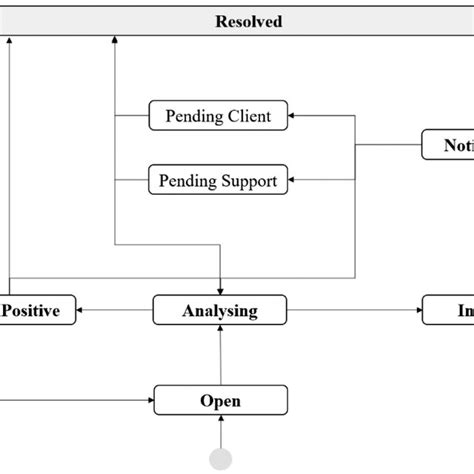 Soc Ticket Status Workflow Source Falé 2022 Download Scientific
