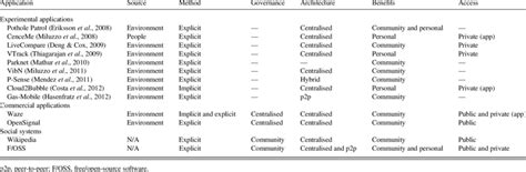 Survey Of Participatory Sensing Applications Download Table