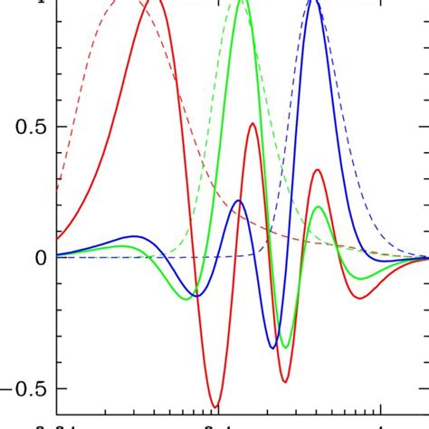 Window Functions For 3d Power Spectrum From The C L S Solid Curves