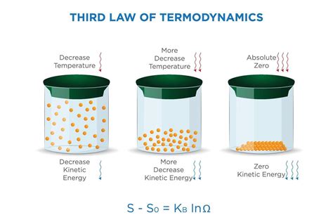 Third Law Of Thermodynamics