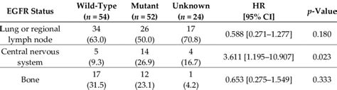 Prevalence Of Recurrence Location Download Scientific Diagram