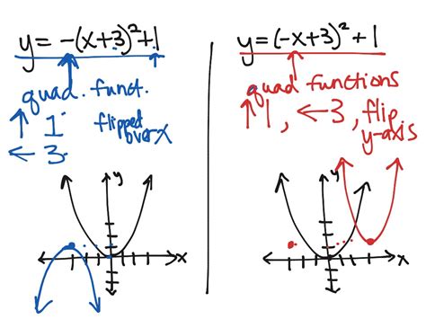 Transformations Algebra 2 Oca Math Algebra 2 Showme