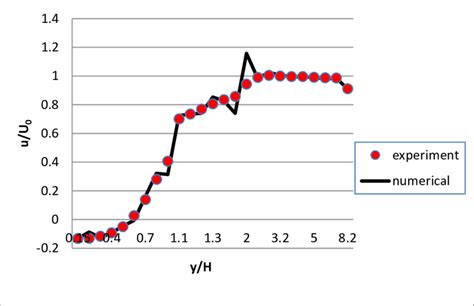 Comparison Of Velocity Distributions At Xh 2 Download Scientific Diagram