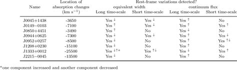 Summary Of The Variation In Equivalent Width And Continuum Flux