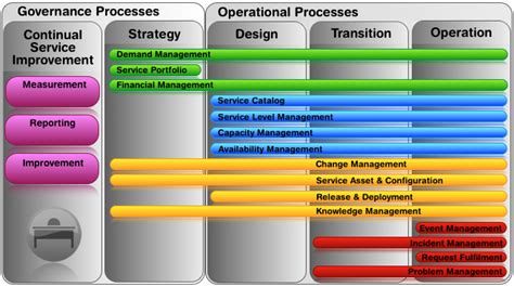Itil V3 Service Management Lifecycle Itsm And Healthcare Pinterest