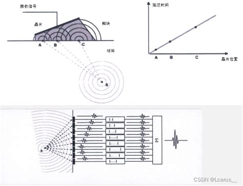 超声延时聚焦原理及算法仿真 超声波束合成成像算法 csdn博客