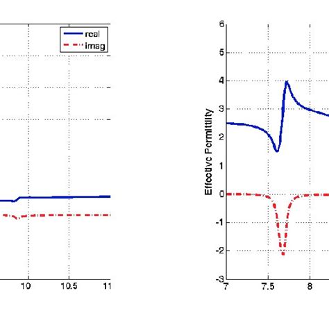 Hfss Simulation Setup Download Scientific Diagram