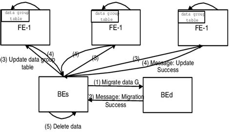 Data Migration Process With Distributed Control Download Scientific