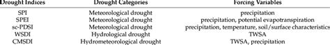 Drought Categories And Forcing Variables For Several Drought Indices