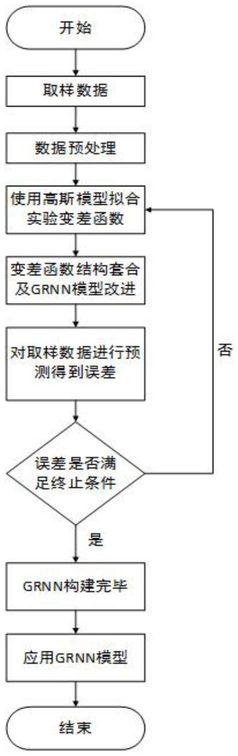 一种顾及各向异性的广义回归神经网络矿石品位估值方法