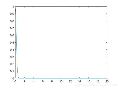 Matlab 极坐标图和对数坐标图的绘制 Matlab对数坐标画图 Csdn博客