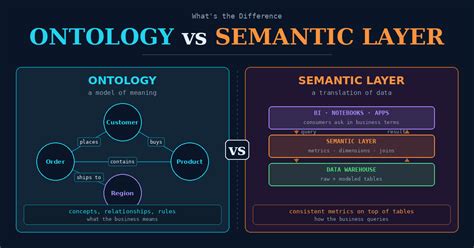 Ontology Vs Semantic Layer What Each One Actually Is