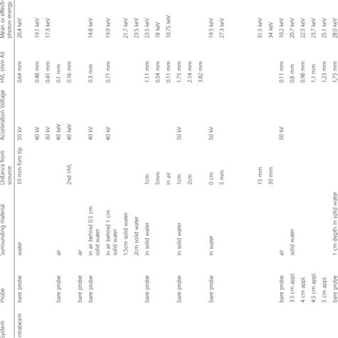 Half Value Layers Hvl In Al And Mean Or Effective Energies For The