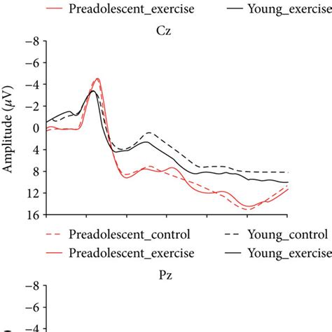 A Main Effect Of Treatment And The Interaction Effect Of Congruency