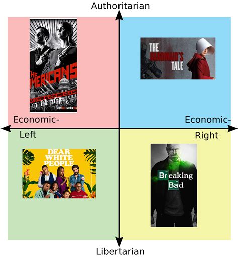 Each Quadrants Favorite Show Rpoliticalcompassmemes