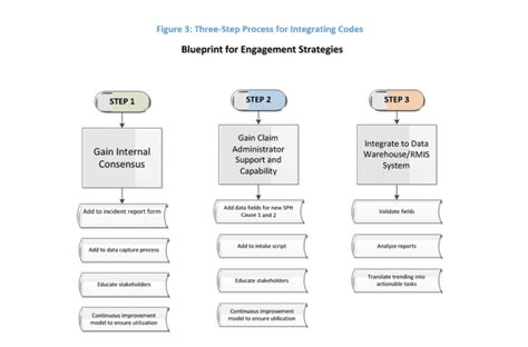 Safe Patient Handling And Mobility Claims Coding A Pragmatic And