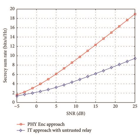 capacity comparison between physical layer encryption approach and