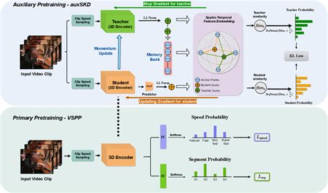 Figure 2 From Auxiliary Learning For Self Supervised Video Representation Via Similarity Based
