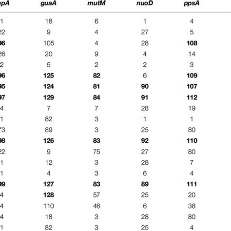 Mlst Table Resuming Allele Number Of Each St Download Table