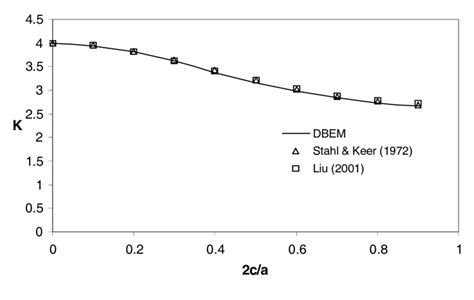 Variation Of Buckling Coefficients For The Plate Aspect Ratio Ab 1