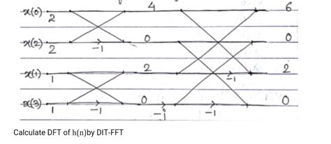 Compute The Circular Convolution Of Xn 2121 And Hn 1234 By Using Fft Ifft Method