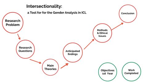 Intersectional Gender Analysis By Ana Martin On Prezi