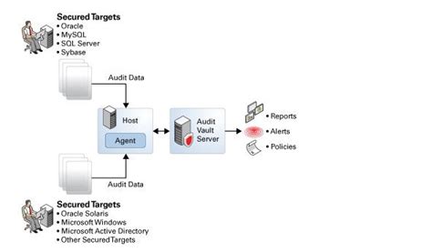 anil rawat on linkedin secure your database with oracle avdf 20 6 20 7