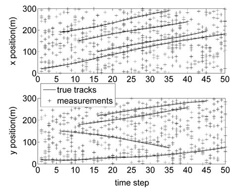 Sensors Free Full Text Cardinality Balanced Multi Target Multi Bernoulli Filter With Error