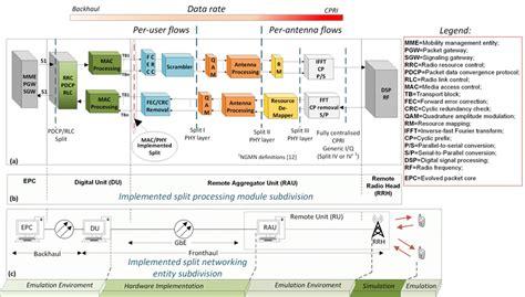 A Different Lte Functional Subdivisions Functional Splits Options