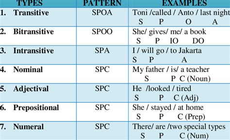 English Declaration Sentences Download Scientific Diagram