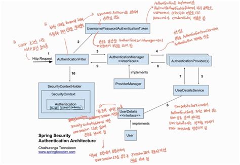 Springsecurity 로그인 인증 구조