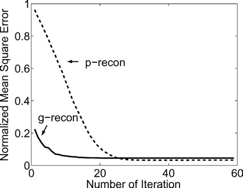Nmse Versus Iteration Number For The G Recon Solid Line And P Recon
