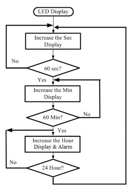 Flowchart Of Led Display Fig 3 Flowchart Of The Interrupt